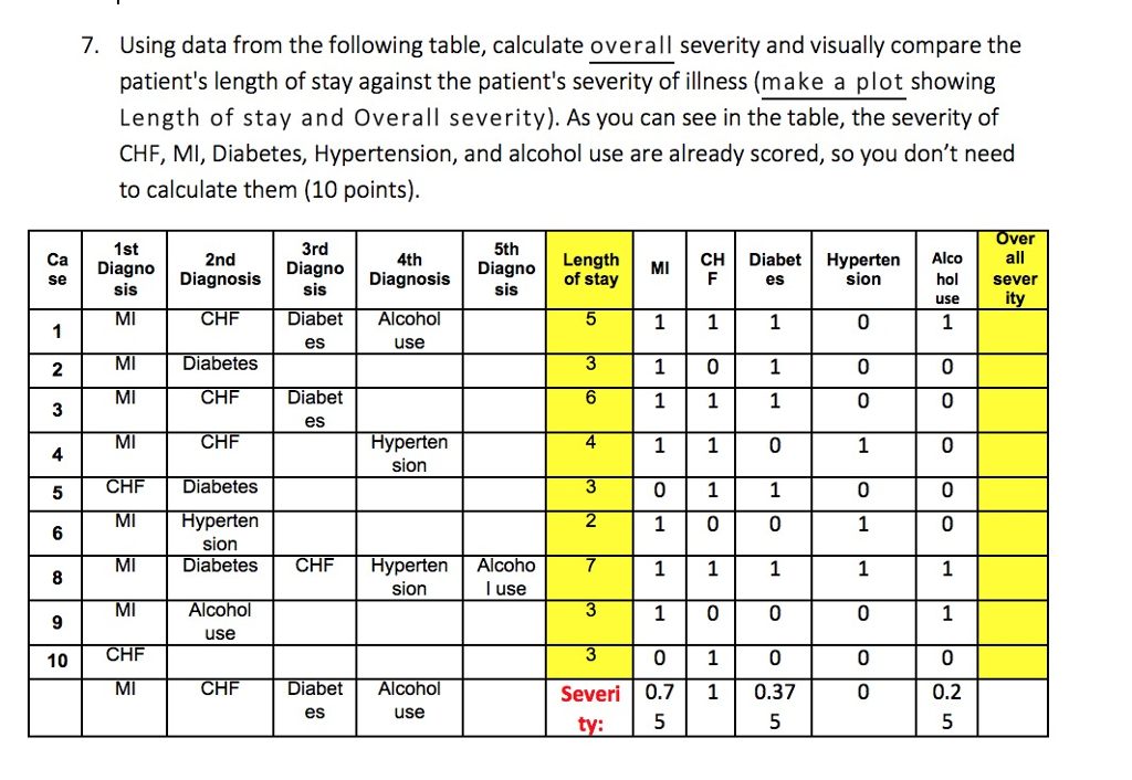 Solved Using data from the following table, calculate | Chegg.com