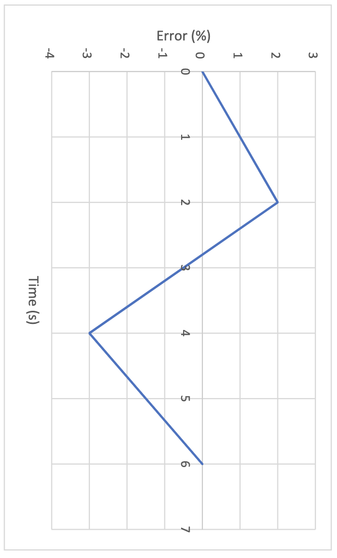 Solved 16 pts) Given the error shown in the following graph | Chegg.com