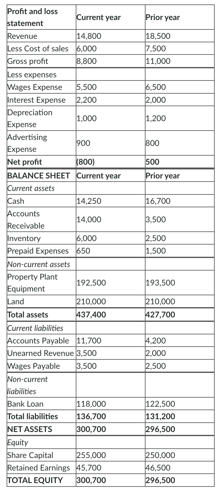 Solved Using the financial statements below, calculate the | Chegg.com