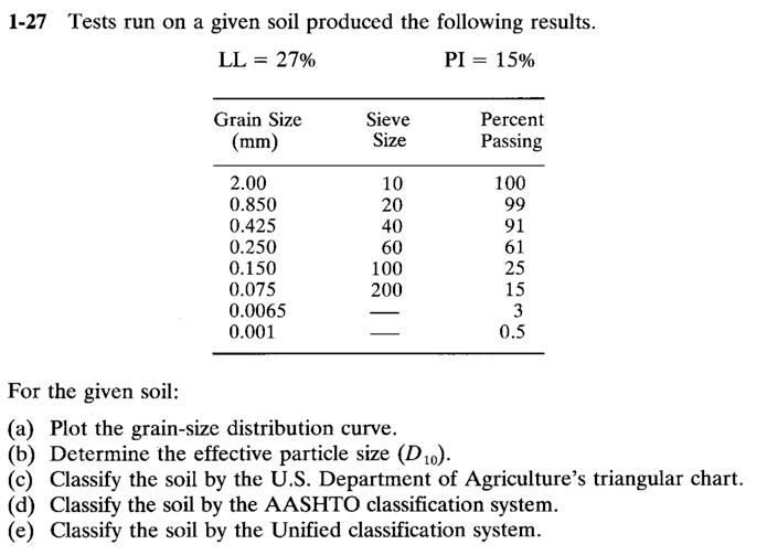Solved Figure 23-1 Grain-size distribution curves for three | Chegg.com
