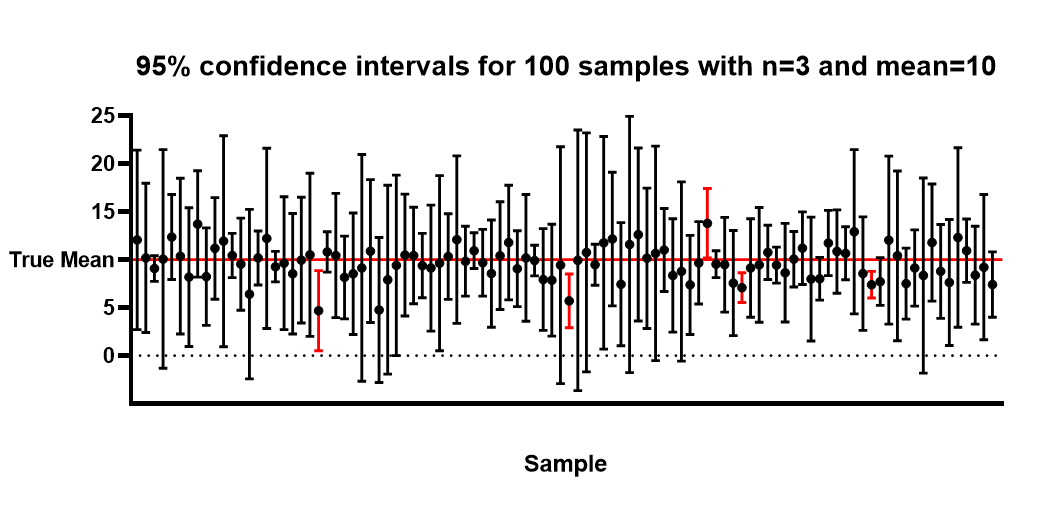 Solved 95% confidence intervals for 100 samples with n=3 and | Chegg.com