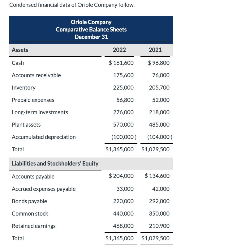 Solved Condensed financial data of Oriole Company follow. | Chegg.com