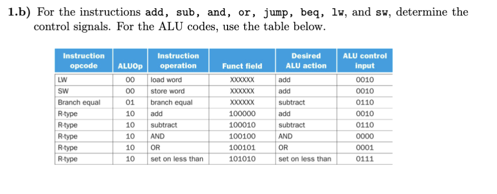 Solved 1.b) ﻿For the instructions add, sub, and, or, ﻿jump, | Chegg.com
