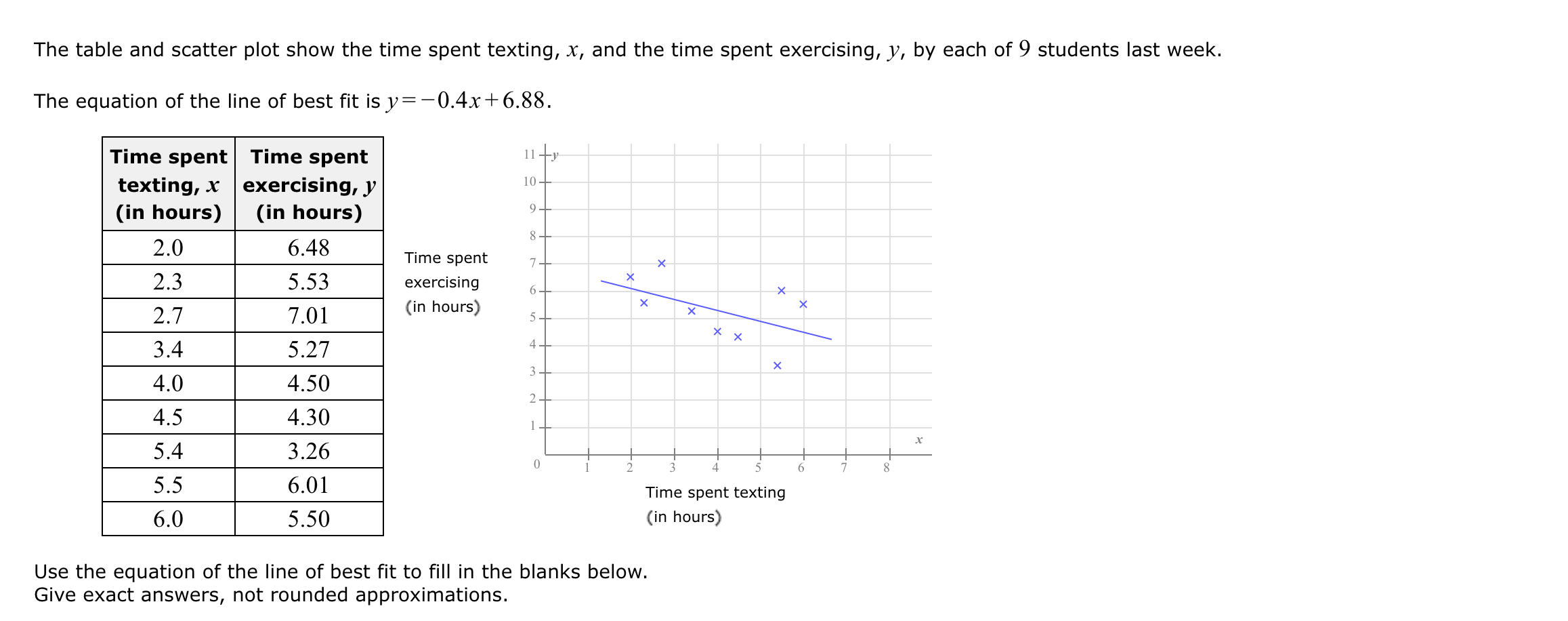 Solved The table and scatter plot show the time spent | Chegg.com