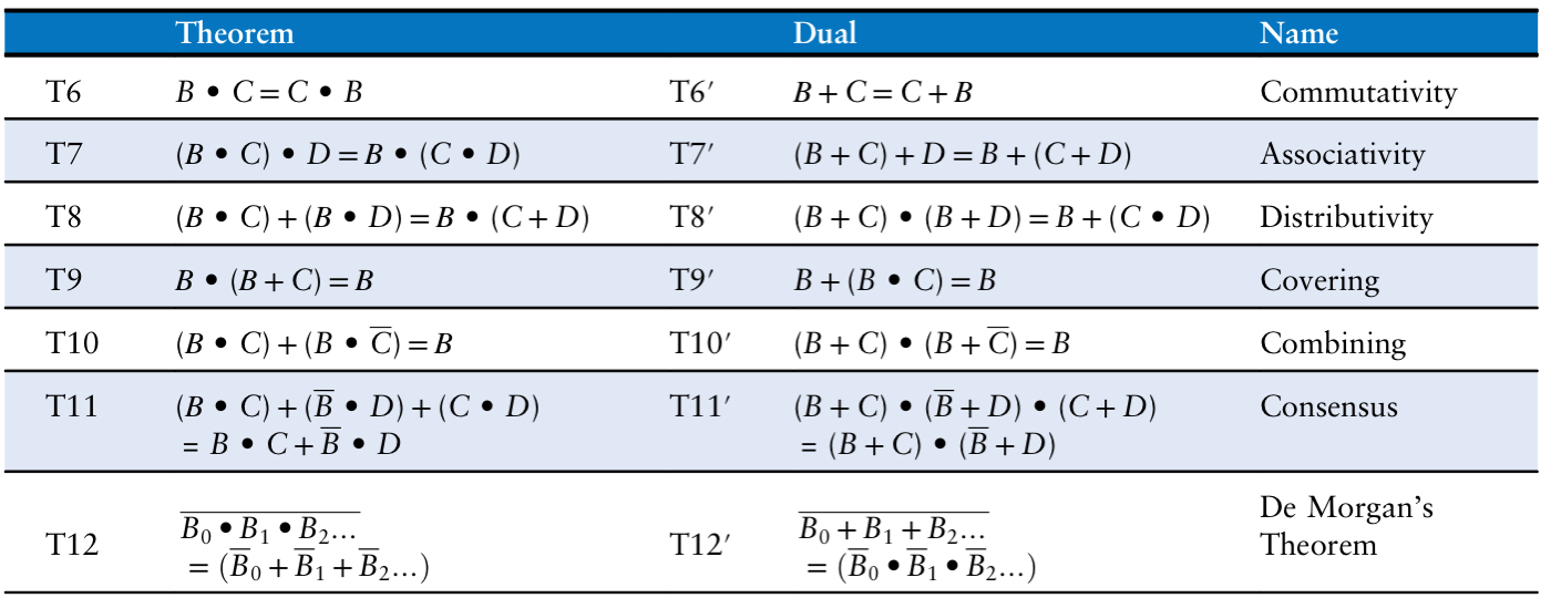 Solved Simplify each of the statements below using boolean | Chegg.com