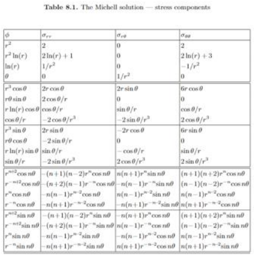 Solved Consider the Lame's problem, presented in class. With | Chegg.com