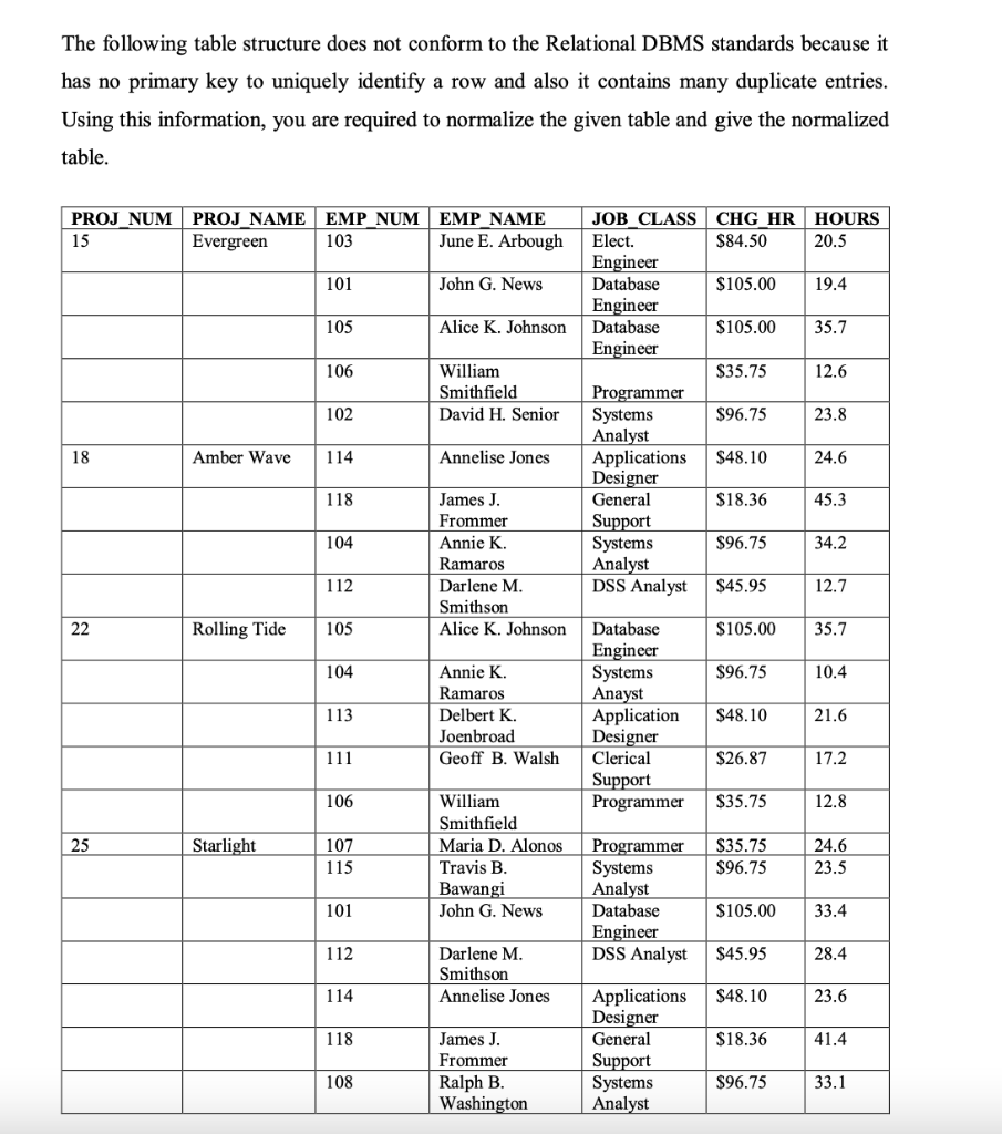Solved The following table structure does not conform to the | Chegg.com