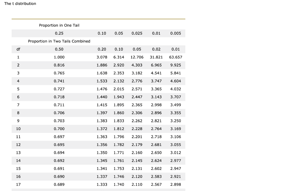 10. The t test for two independent samples - | Chegg.com