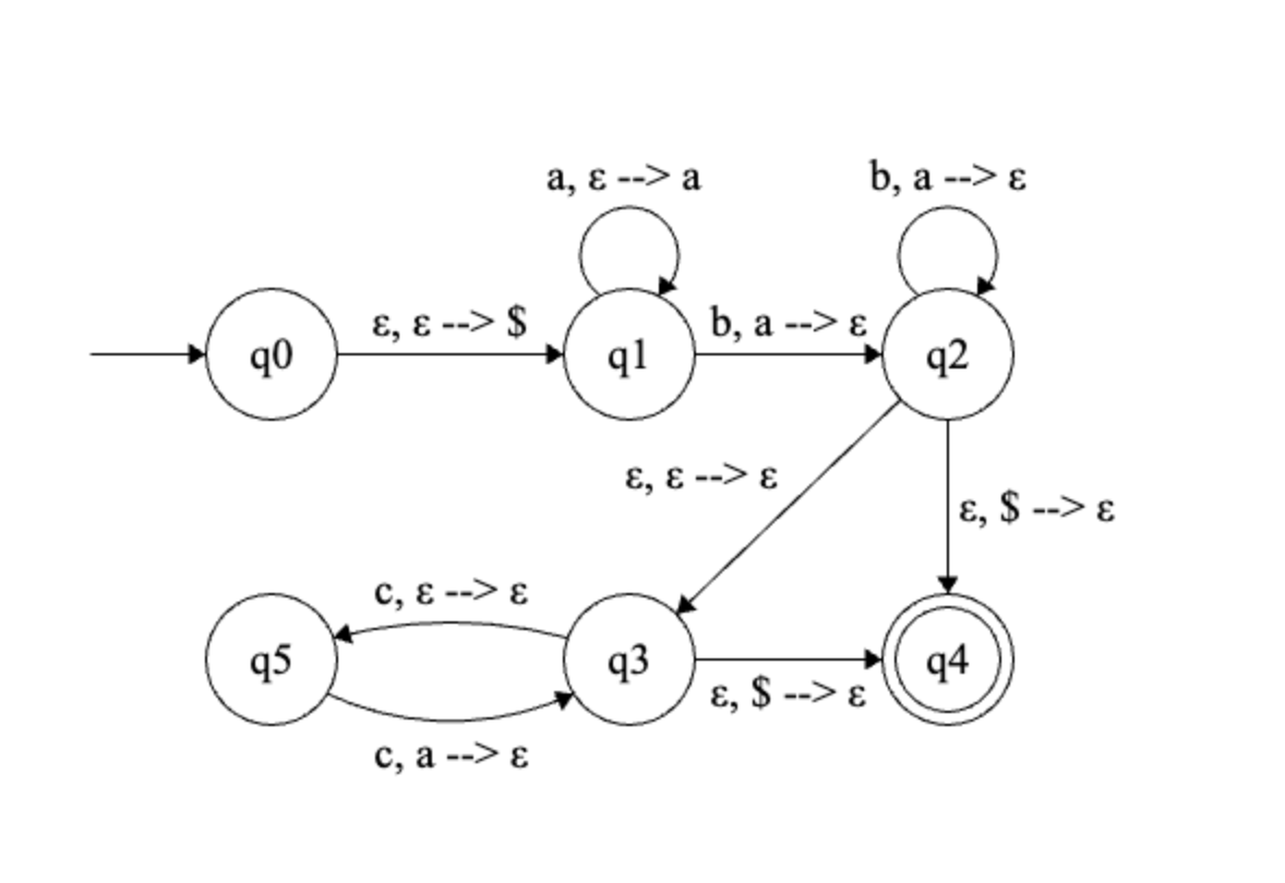 Solved Please find the regular language of the following PDA | Chegg.com Solved Please find the regular language of the following PDA | Chegg.com