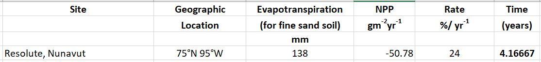 The equation for the AE:NPP relationship is derived | Chegg.com