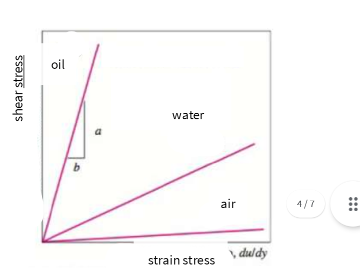 Solved Given the graph below, answer. a) Are fluids | Chegg.com