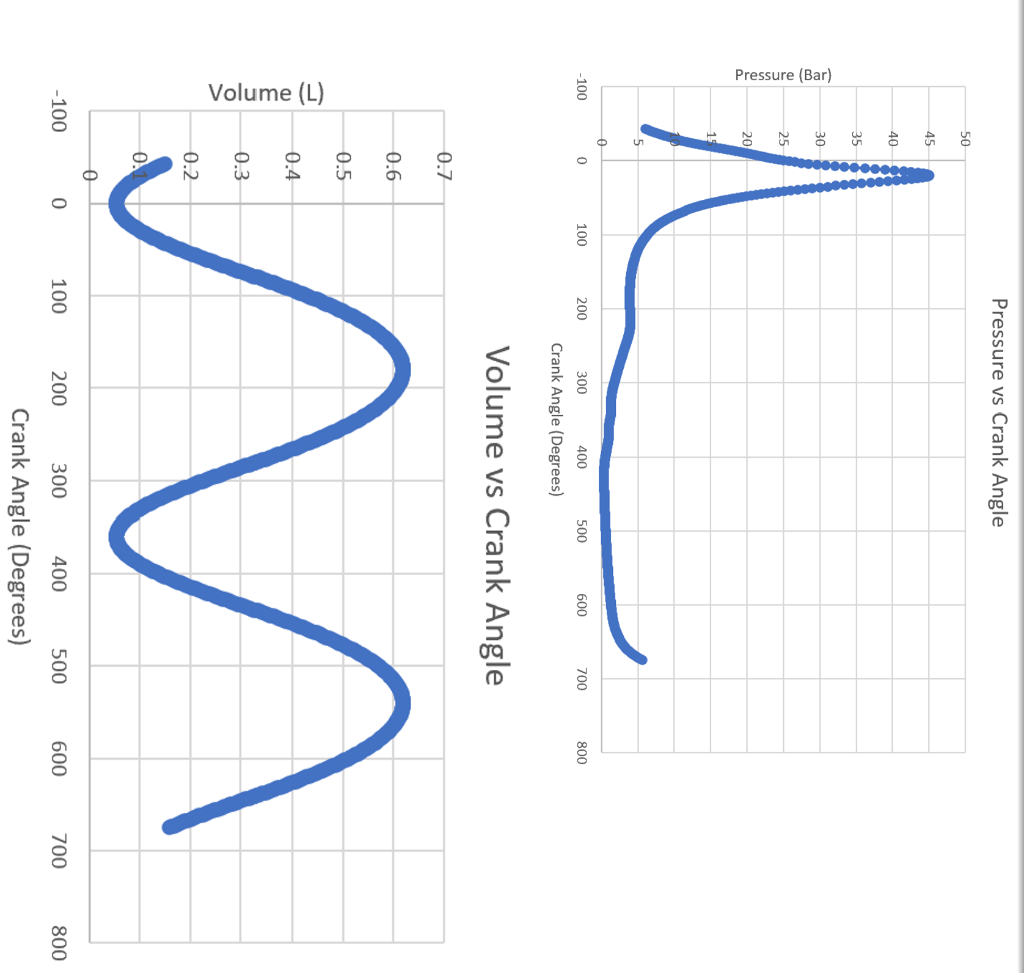 Tasks: 1. Make plots of (1) P and V versus crank | Chegg.com