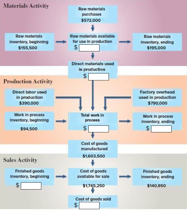 Solved The following chart shows how costs flow through a | Chegg.com