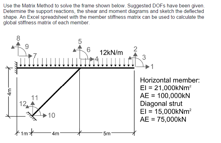 Use the Matrix Method to solve the frame shown below. | Chegg.com