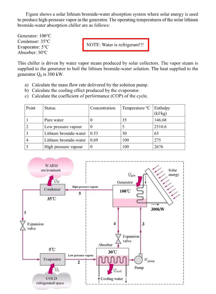 Solved Figure shows a solar lithium bromide-water absorption | Chegg.com