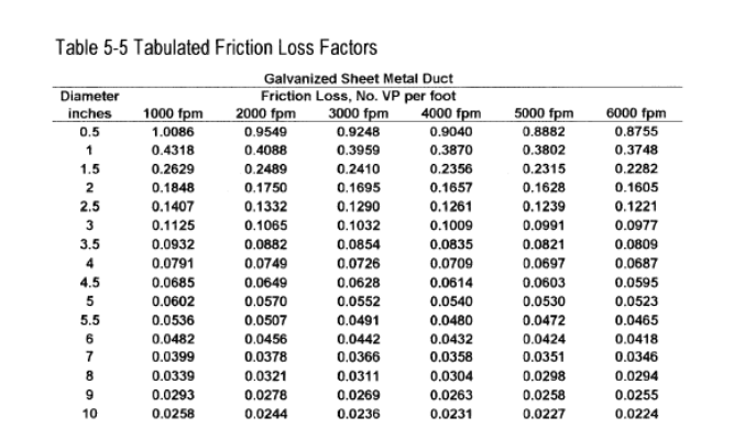 For a 5” duct moving air at 3000 fpm, what is the VP | Chegg.com