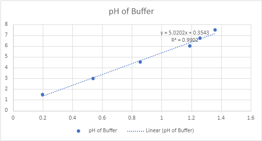 Absorbance vs. ph pH of Buffer | Chegg.com