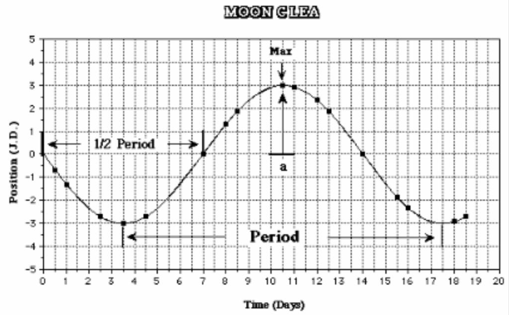Solved Use the graph below to answer the following | Chegg.com