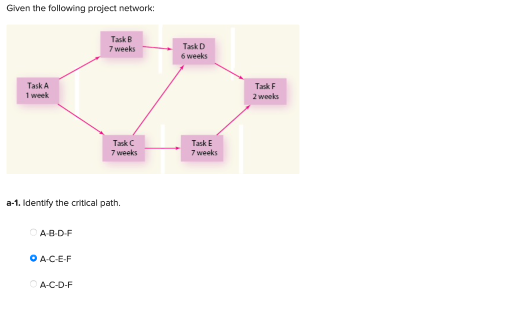 Solved Given the following project network: a-1. Identify | Chegg.com