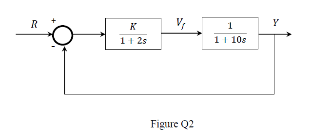Solved (a) Find the value of the forward path gain K needed | Chegg.com