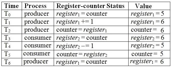 Solved The interleaved execution sequence of producer and | Chegg.com