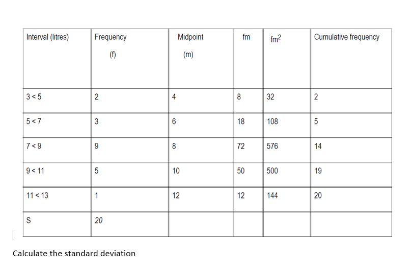 Solved Interval (litres) ﻿Frequency ﻿(f) ﻿Midpoint ﻿(m) ﻿fm | Chegg.com