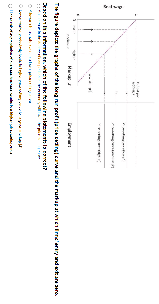 Solved Real wage Price-setting curve (low μ") Price-setting | Chegg.com