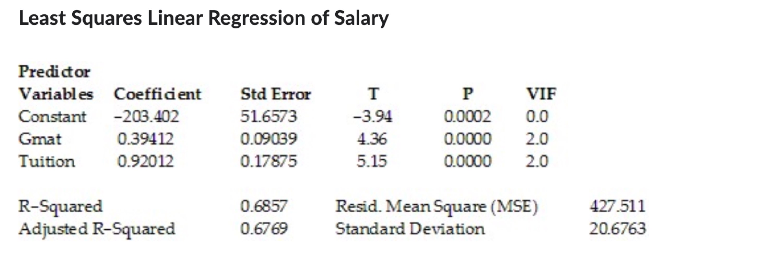 Solved Multiple Regression.A study of the top MBA programs | Chegg.com