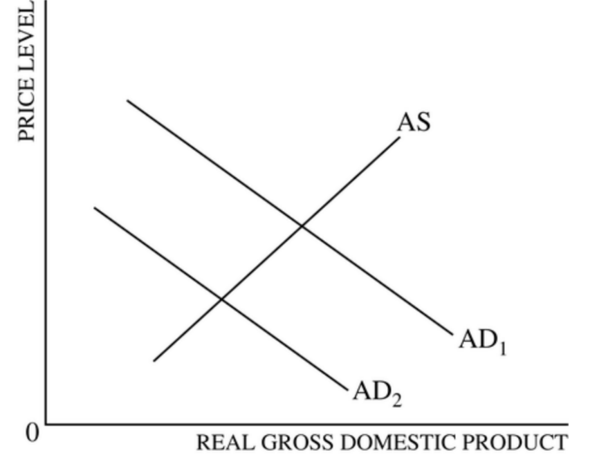 Solved The graph above shows two aggregate demand curves, | Chegg.com