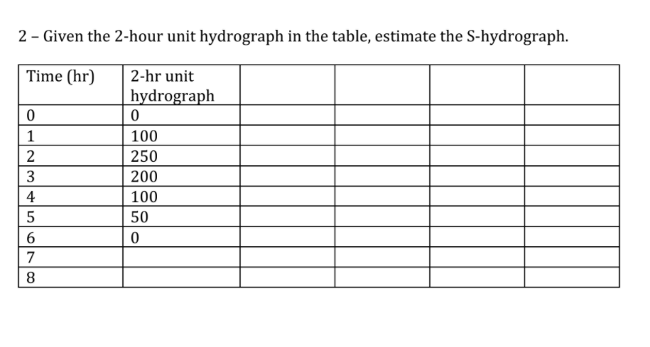 Solved 2 - Given the 2-hour unit hydrograph in the table, | Chegg.com