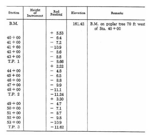 Solved 1. Prepare a set of level notes for the survey. | Chegg.com