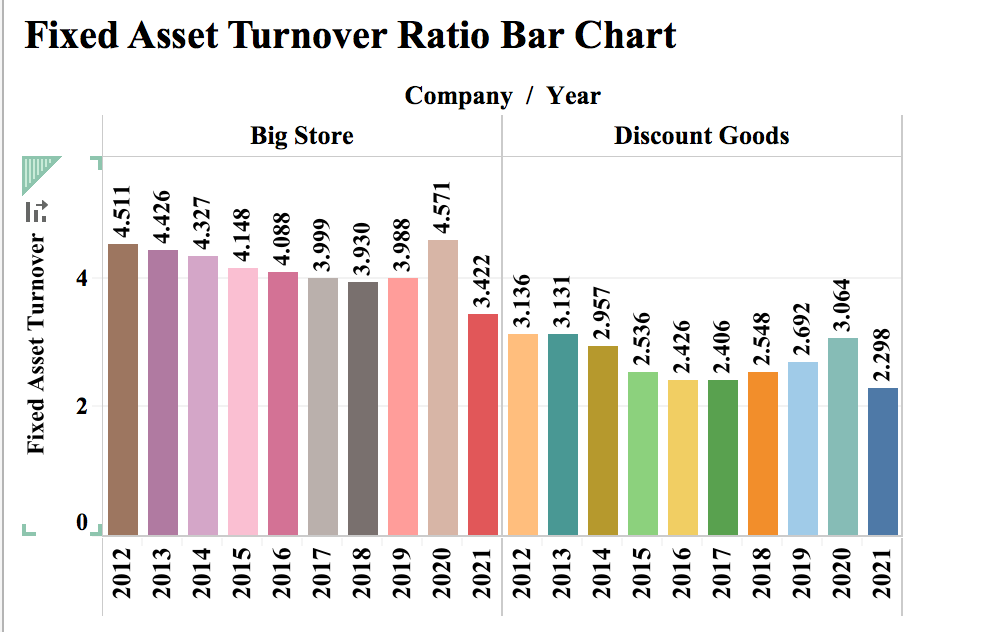 Solved Fixed Asset Turnover = 2012 4.511 2013 4.426 2014 | Chegg.com