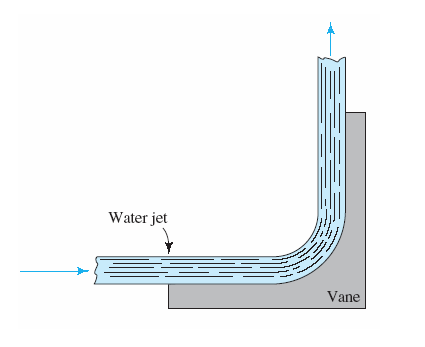 Solved A 20mm diameter jet of water having a velocity of 8 | Chegg.com