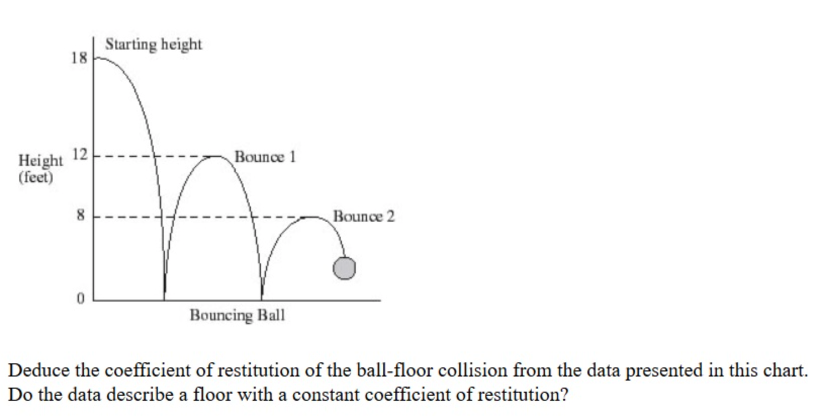 Solved Starting height 18 12 8 Bounce 2 0 Bouncing Ball | Chegg.com