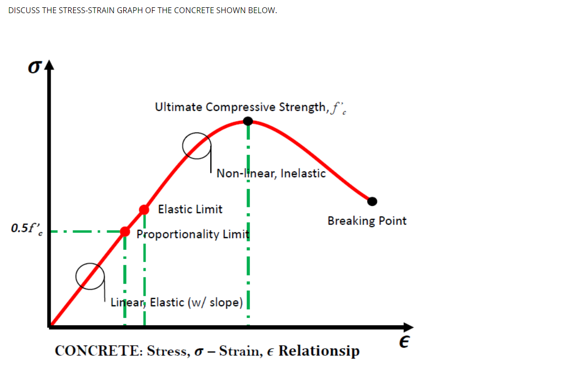 Solved DISCUSS THE STRESS-STRAIN GRAPH OF THE CONCRETE SHOWN | Chegg.com