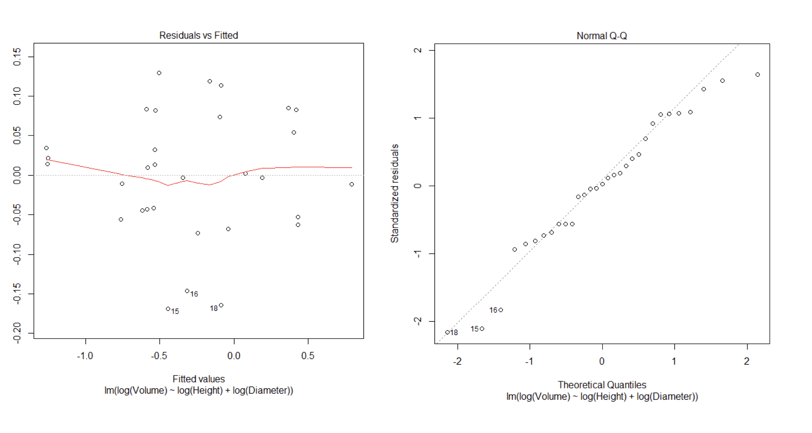 Solved A Write Down The Estimated Regression Model And The