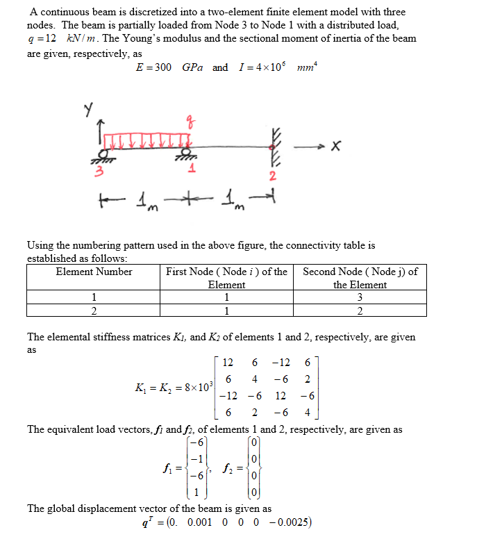 Solved A continuous beam is discretized into a two-element | Chegg.com