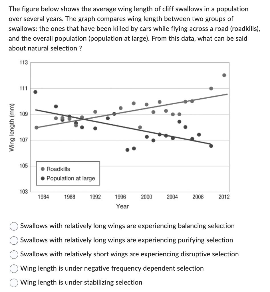 Solved The figure below shows the average wing length of | Chegg.com