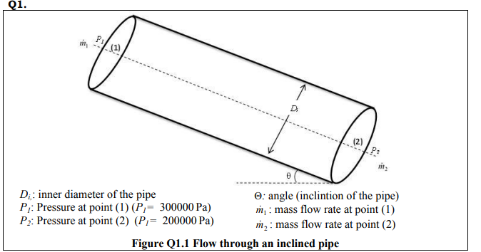 Solved Q1. D (2) rity Di: inner diameter of the pipe O: | Chegg.com