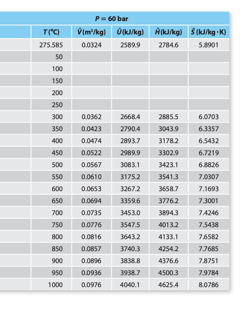 Solved Thermodynamics textbooks usually contain tables that | Chegg.com