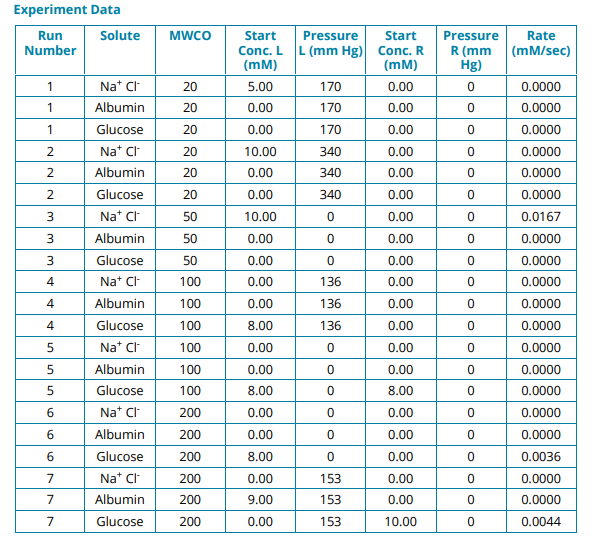 Experiment Data | Chegg.com