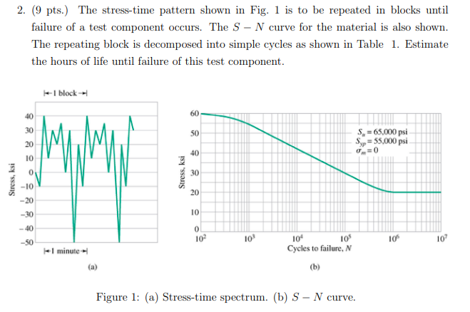 Solved 2. (9 pts.) The stress-time pattern shown in Fig. 1 | Chegg.com