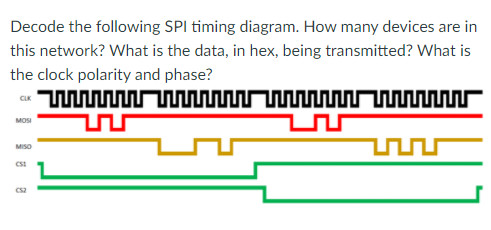 Decode the following SPI timing diagram. How many | Chegg.com