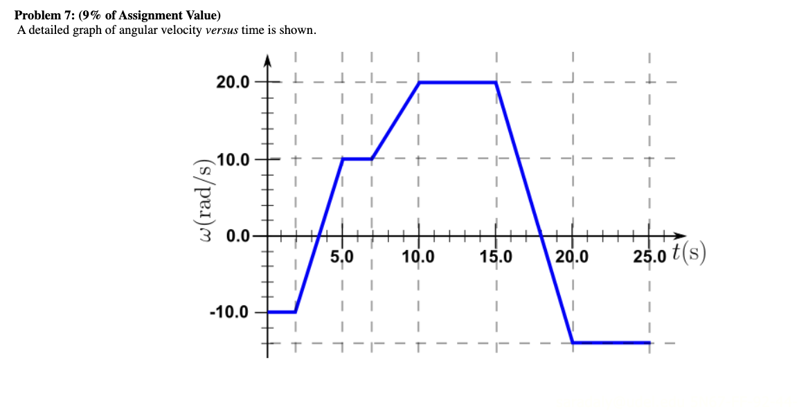 Solved Part (e)If the initial angular position is 15 ﻿rad, | Chegg.com