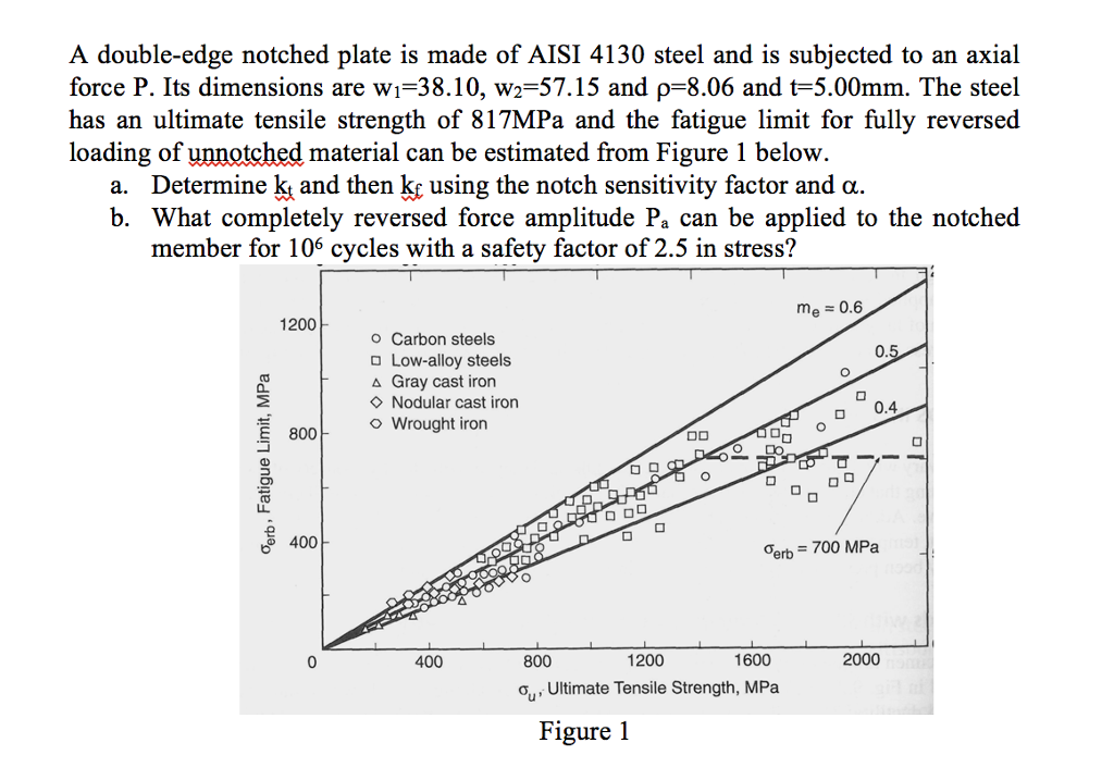Solved A double-edge notched plate is made of AISI 4130 | Chegg.com