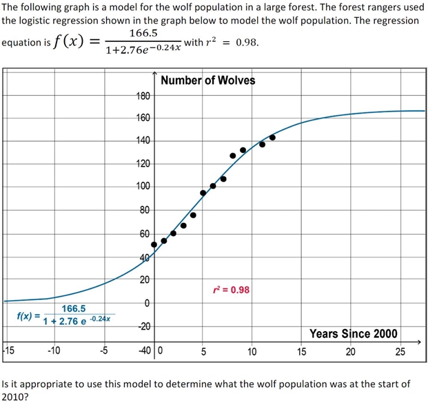 Solved The following graph is a model for the wolf | Chegg.com