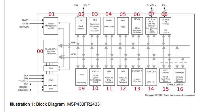 Solved 1. Block 02 which one SMCLK and MCLK can have the | Chegg.com