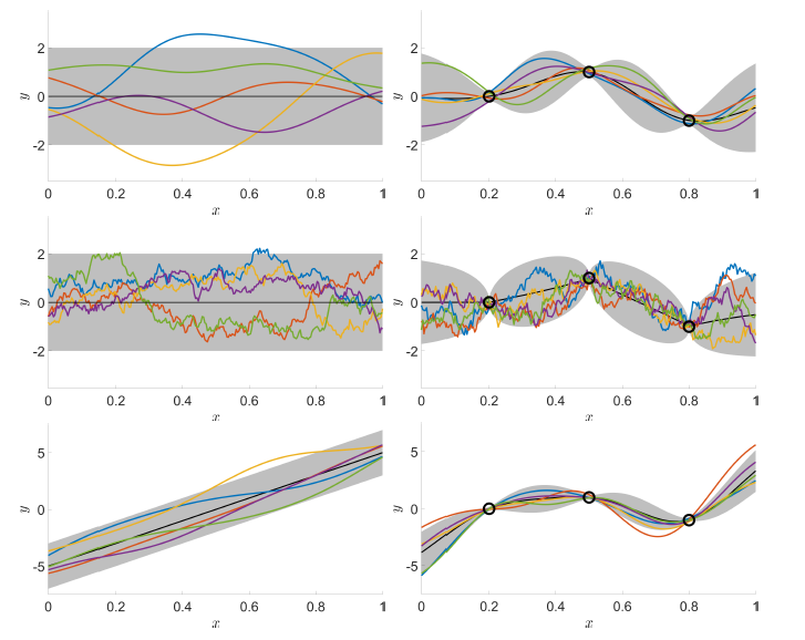 Solved Draw realizations from GPs and predictive means and | Chegg.com