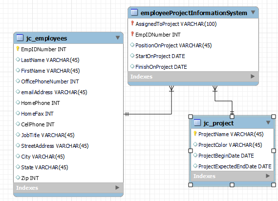 Solved I've created the tables for this project and now I | Chegg.com