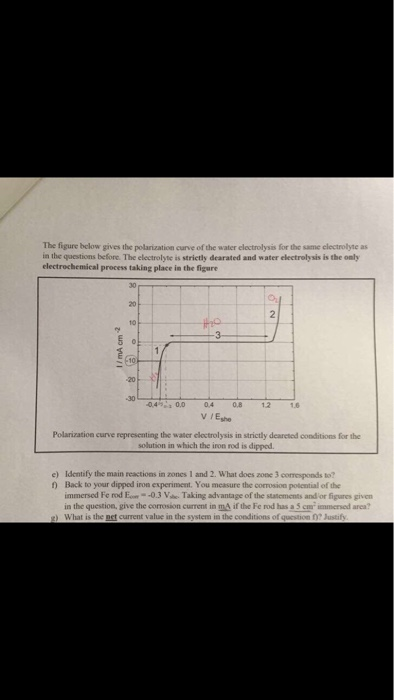 The figure below gives the polarization curve of the | Chegg.com